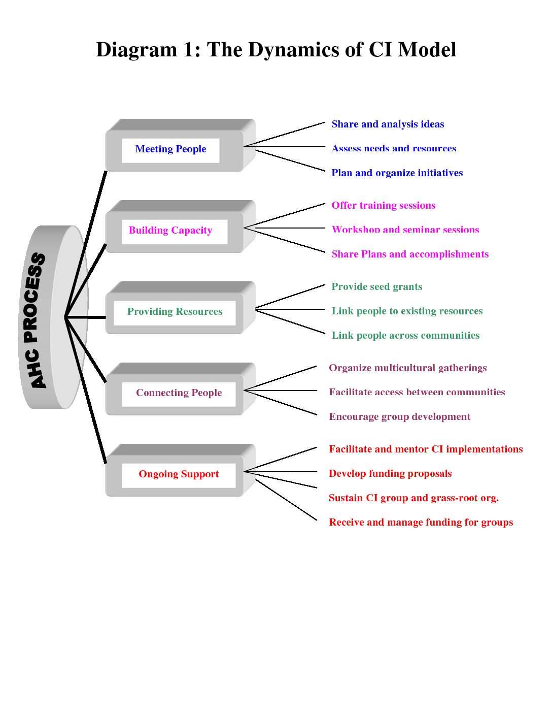 AHC Model – Action for Healthy Communities